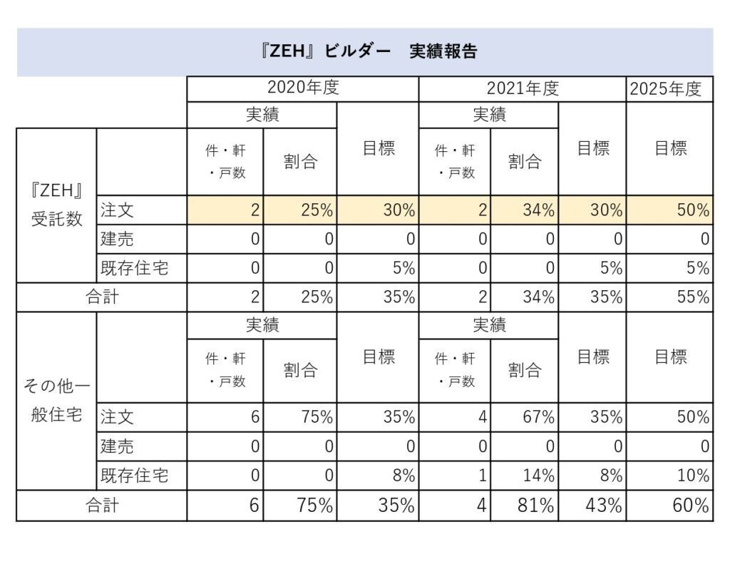 2021年度『ZEH』ビルダーの実績報告と2025年度までの目標設定 | 齊藤建設